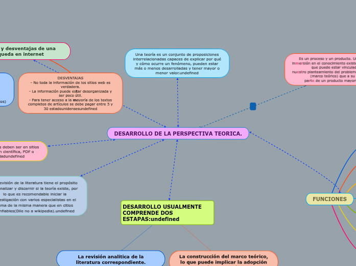 DESARROLLO DE LA PERSPECTIVA TEORICA. - Mind Map